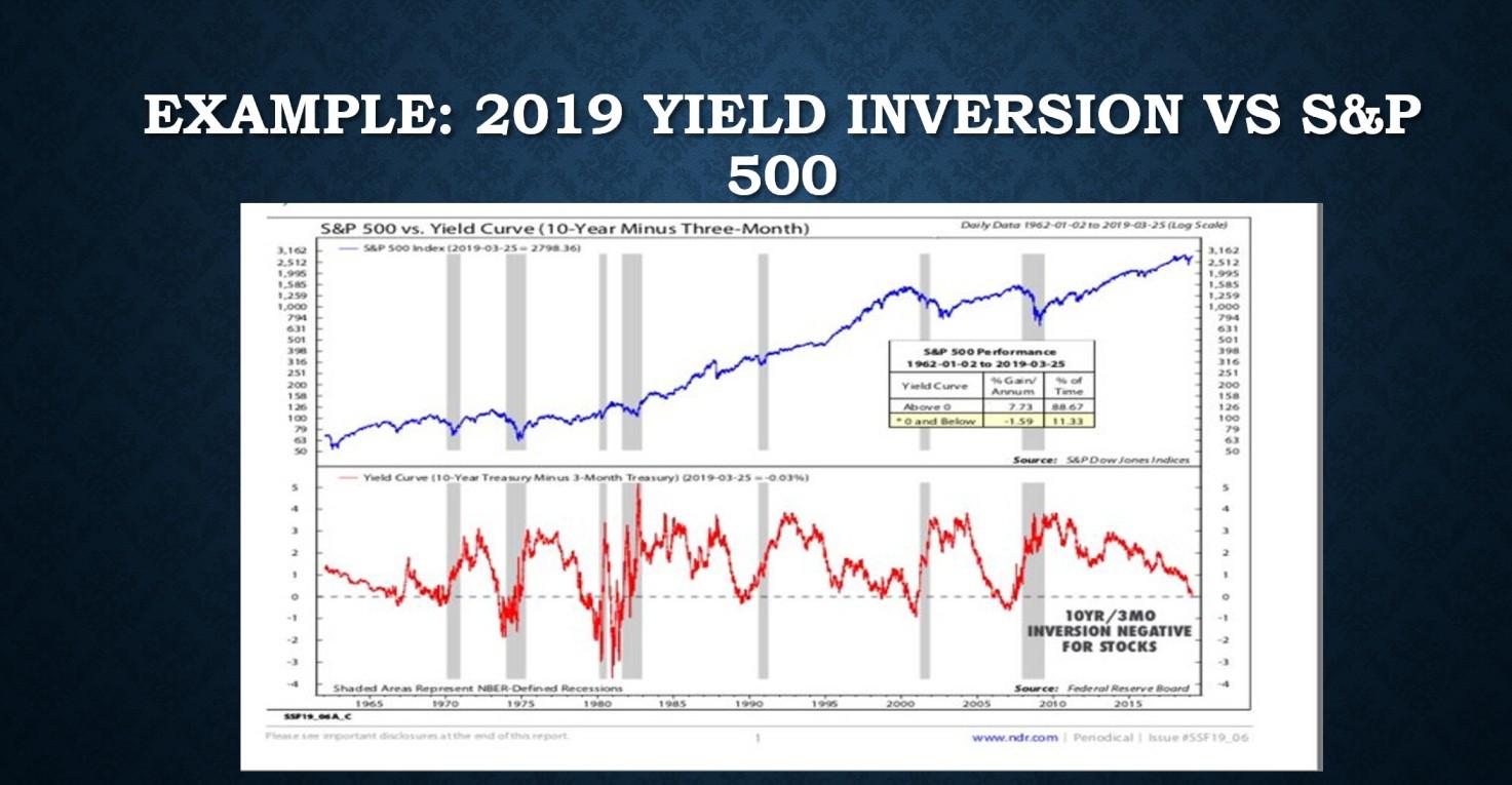 EXAMPLE: 2019 YIELD INVERSION VS S&P 500 Daily Data | Chegg.com