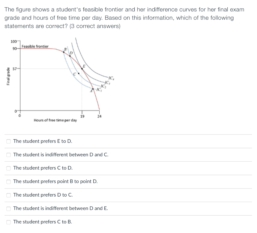 Solved The figure shows a student's feasible frontier and | Chegg.com