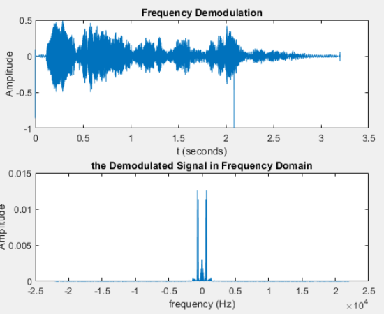 This is the graph after FM demodulation. Can you | Chegg.com