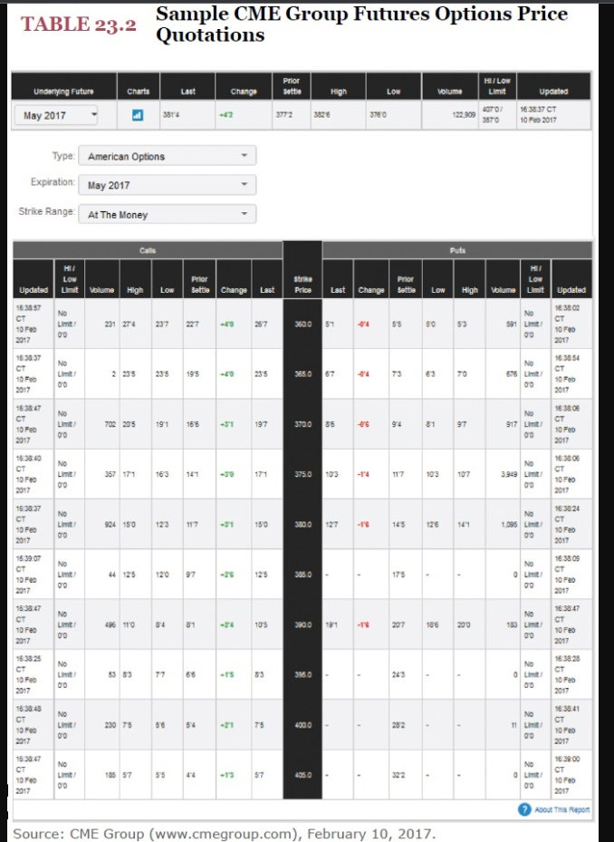 TABLE 23.2 Sample CME Group Futures Options Price | Chegg.com