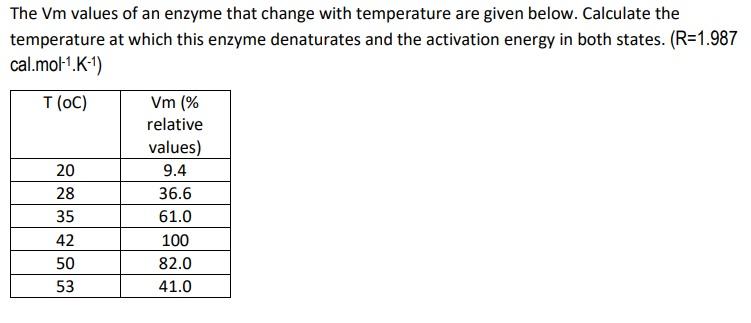 Solved The Vm values of an enzyme that change with | Chegg.com