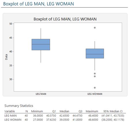 Solved Make a comparison between LEG MAN and LEG WOMAN in | Chegg.com