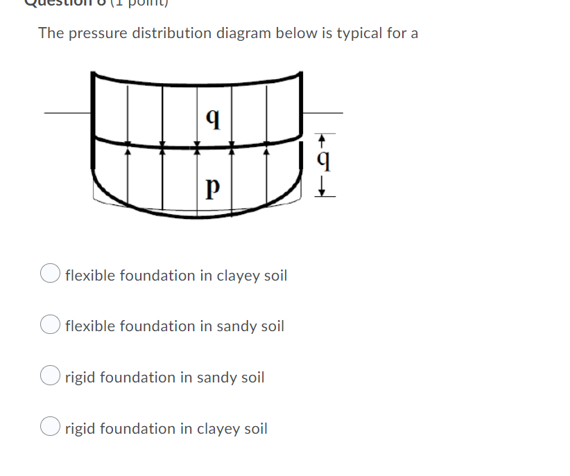 Solved The pressure distribution diagram below is typical | Chegg.com