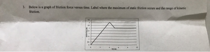 Solved Below is a graph of friction force versus time. Label | Chegg.com