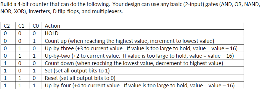 Solved Build a 4-bit counter that can do the following. Your | Chegg.com