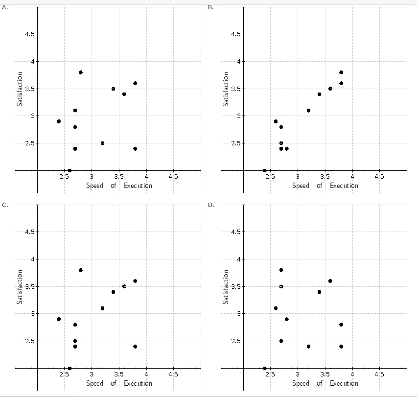 Solved b. What does the scatter diagram developed in part | Chegg.com