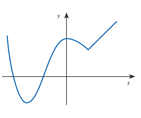 Given the graph of a function g, sketch the graph of | Chegg.com