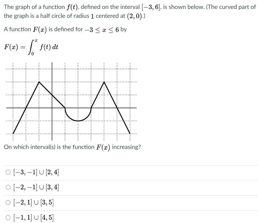 Solved The graph of a function f(t), defined on the interval | Chegg.com