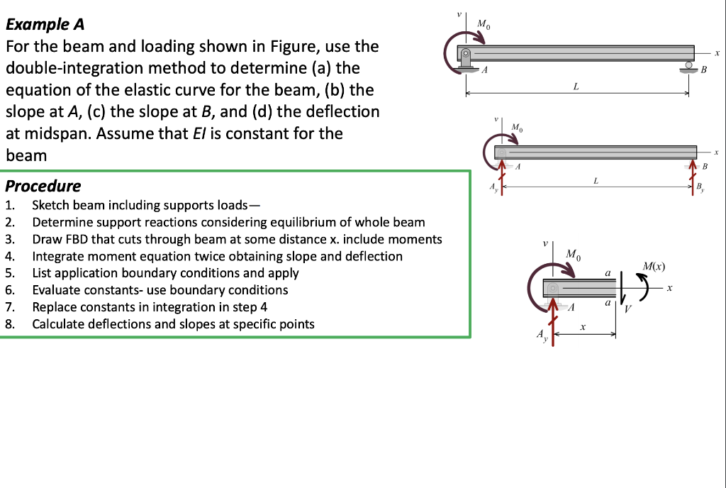 Solved Example A For the beam and loading shown in Figure, | Chegg.com