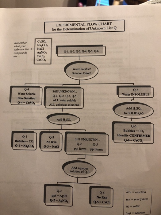 Your Flow Chart of unknown compounds starts here. A | Chegg.com