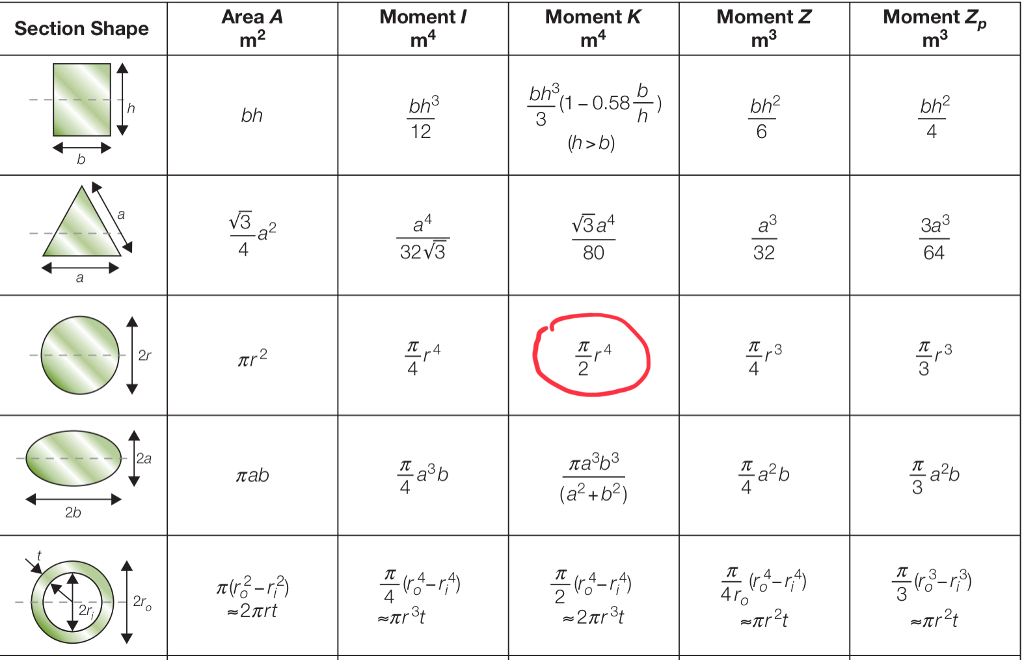 Solved Area A MomentI Moment K Moment Z Moment Z Section | Chegg.com