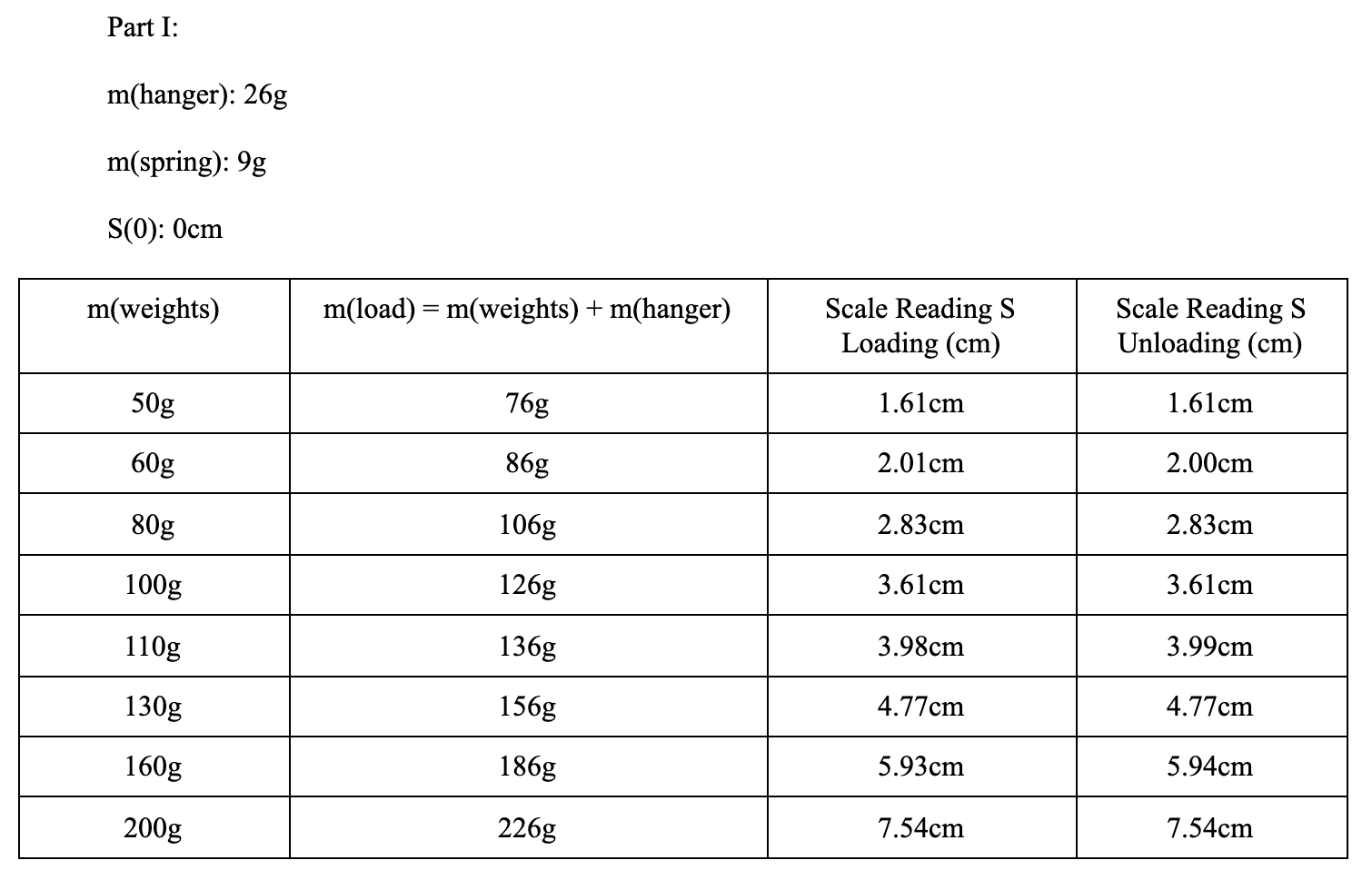 Solved Lab Report Part II Theory: You can calculate k for | Chegg.com