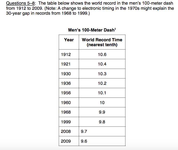 Solved Questions 5–8: The table below shows the world record | Chegg.com