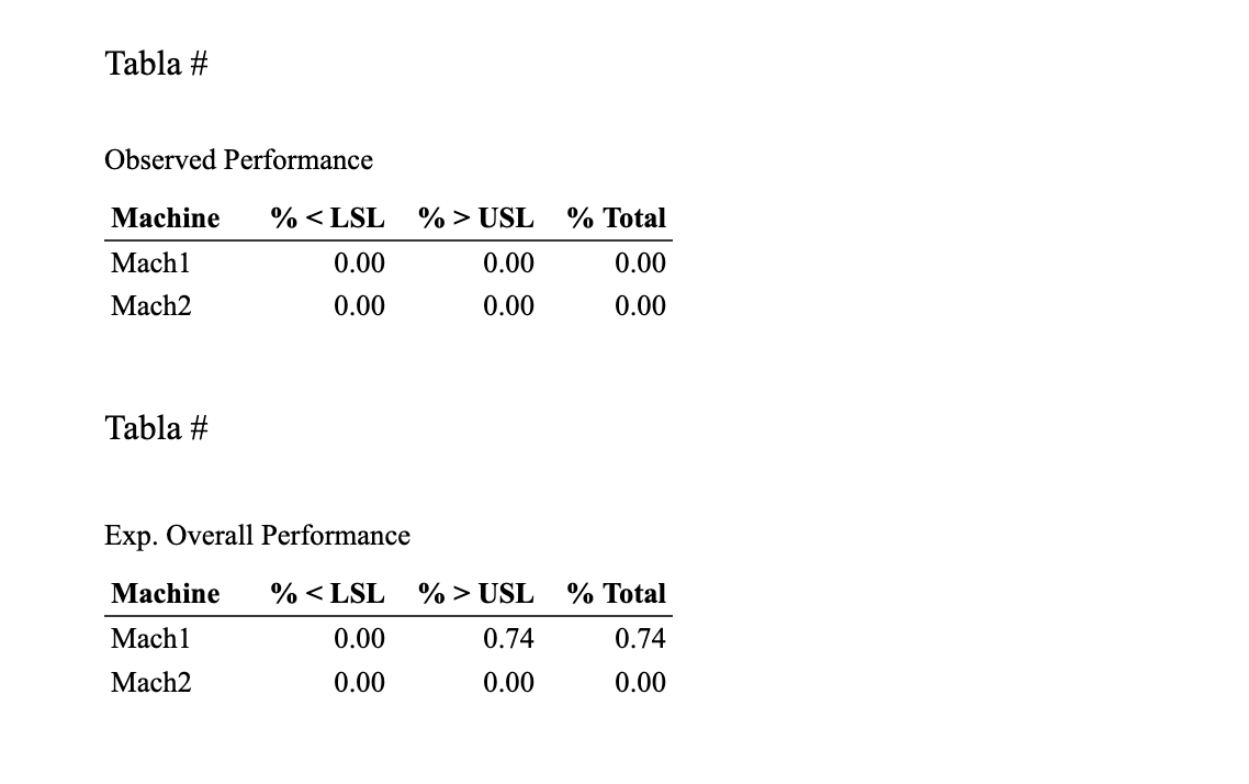 Solved 1.10Análisis de Capacidad por Variable individual | Chegg.com