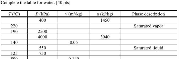 Solved Complete the table for water. [40 pts) T(°C) P (kPa) | Chegg.com