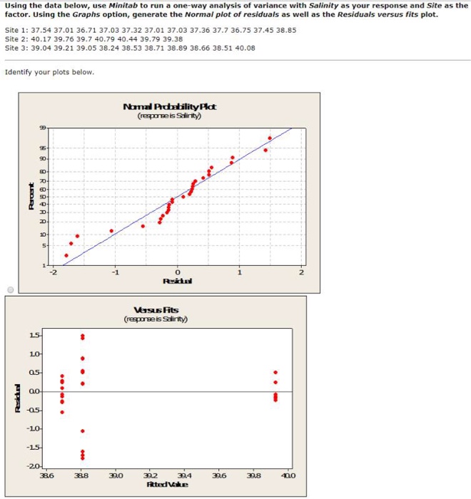 Solved Using the data below, use Minitab to run a one-way | Chegg.com