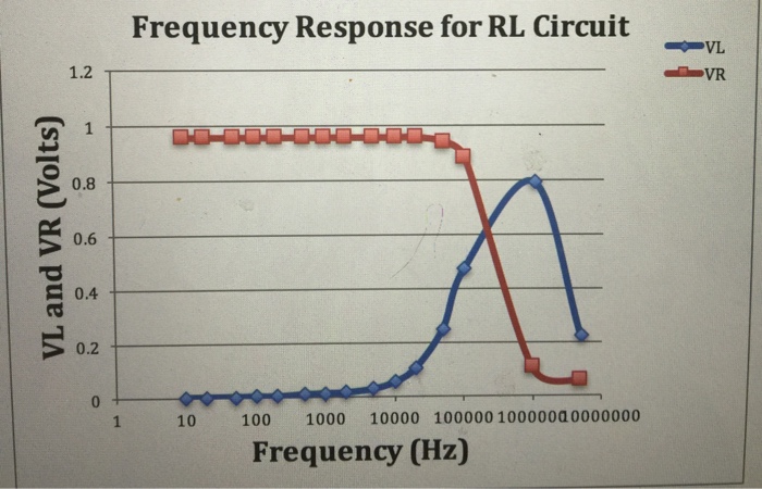 Solved 0.8 0.6 0.4 Frequency Response for RL Circuit 10 100 | Chegg.com