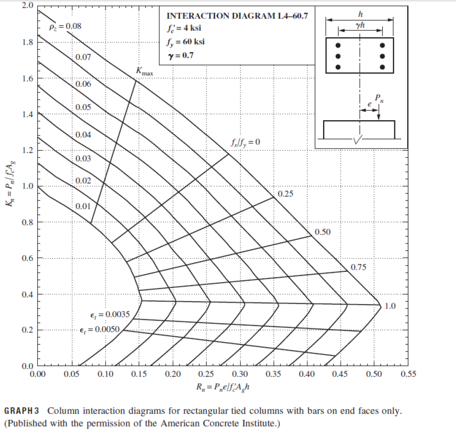 Solved 4- Select reinforcing bars for the following column | Chegg.com