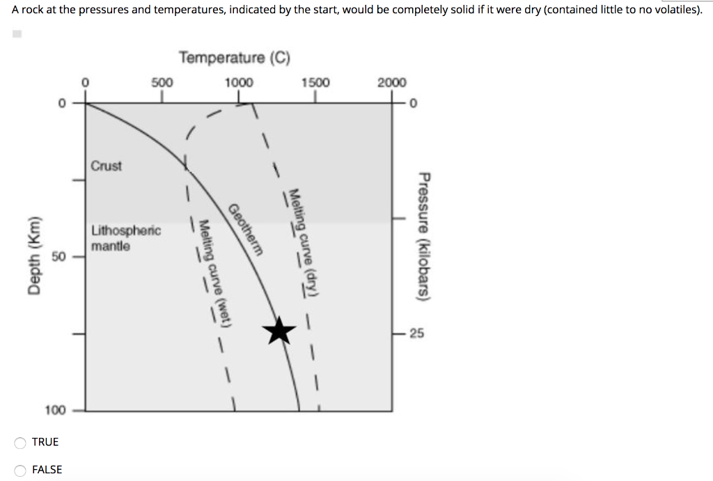 Solved A rock at the pressures and temperatures, indicated | Chegg.com