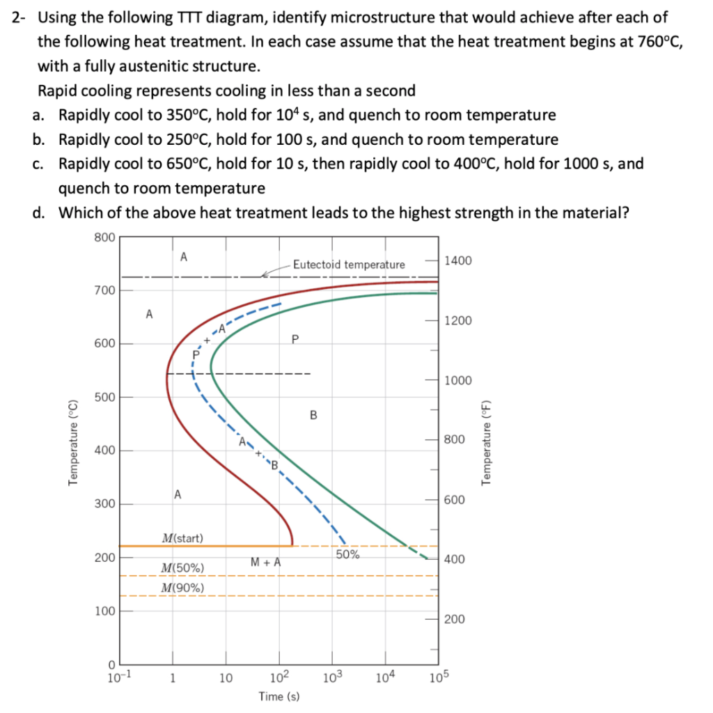 Solved 2- Using the following TTT diagram, identify | Chegg.com