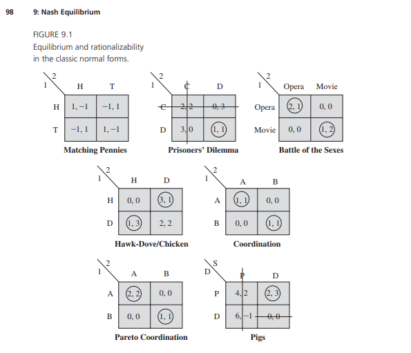 Solved Find the Nash equilibria of and the set of | Chegg.com