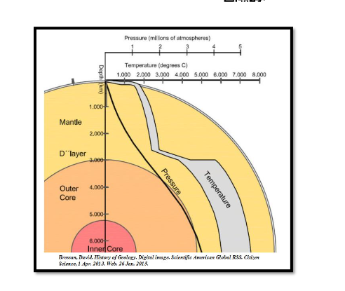 Solved !Please help! The compositional zones of Earth’s | Chegg.com