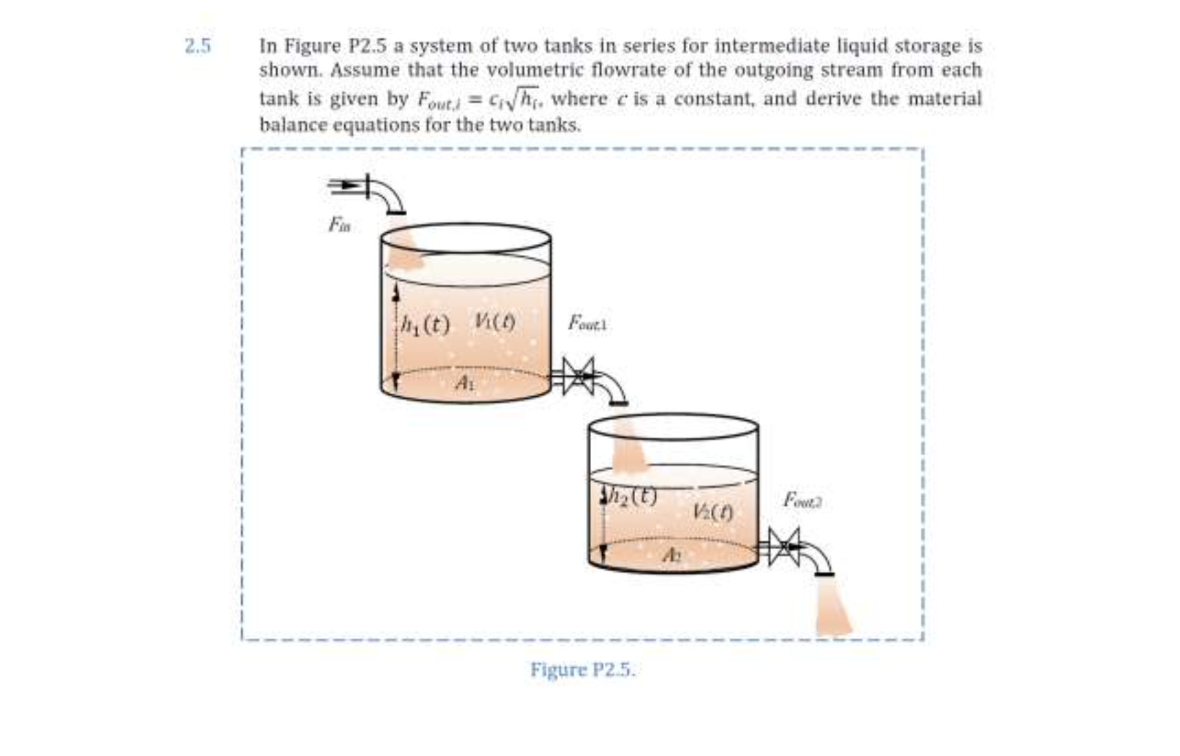 Solved 2.5 ﻿In Figure P2.5 ﻿a system of two tanks in series | Chegg.com