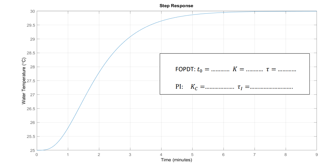 Solved Three quick ways to estimate τ and t0 from an actual | Chegg.com