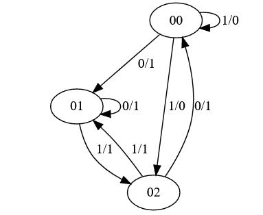Solved Analyze the FSM diagram below. Is this diagram a | Chegg.com
