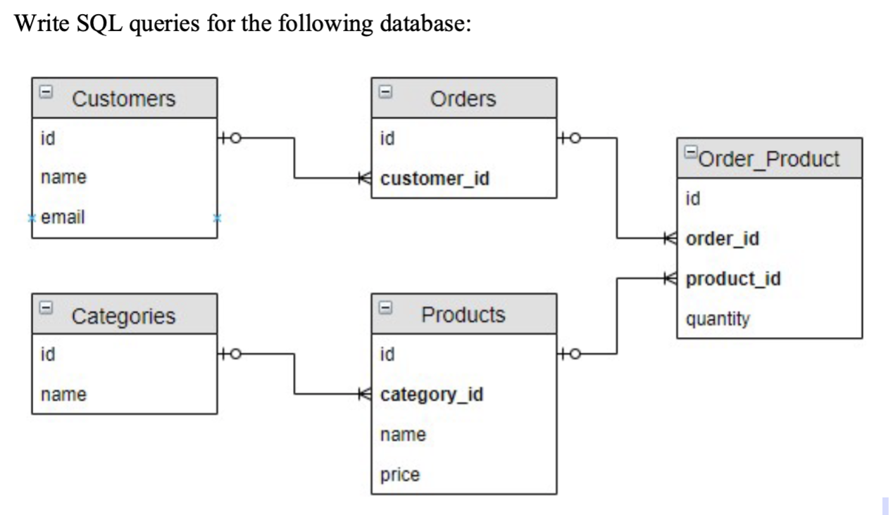 Solved Insert a new record (name = ‘John’, email = | Chegg.com