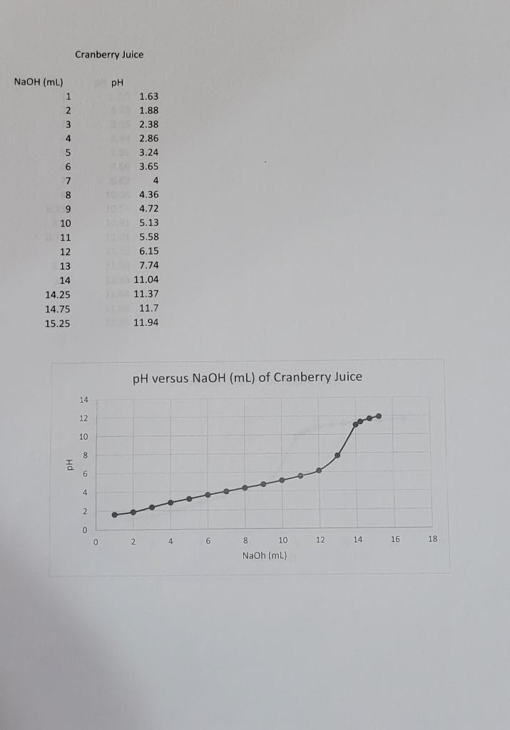 Solved Cranberry Juice pH NaOH (mL) 1 2 3 4 5 6 7 8 9 10 11 | Chegg.com