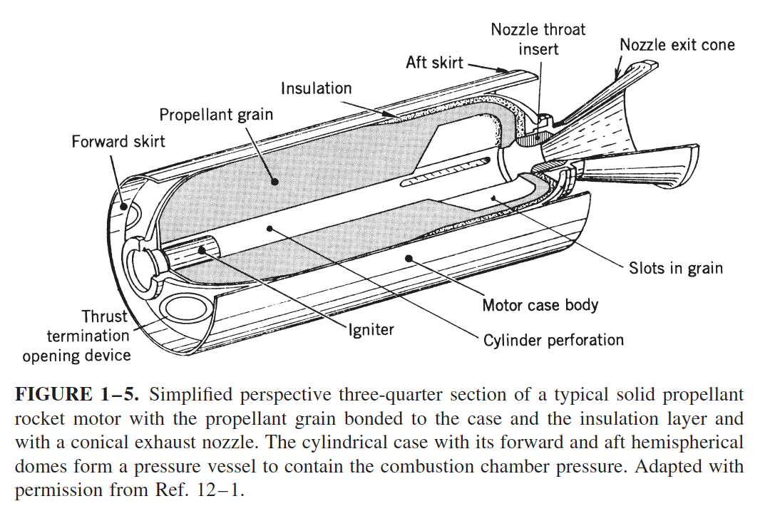 Solved The exit velocity from a rocket nozzle is the major | Chegg.com