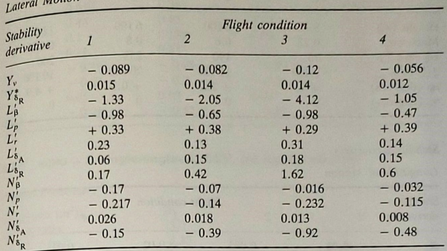 Find the short period and phugoid modes | Chegg.com