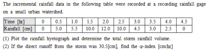 Solved The incremental rainfall data in the following table | Chegg.com