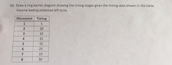 Solved Draw a ring barrier diagram showing the timing stages | Chegg.com