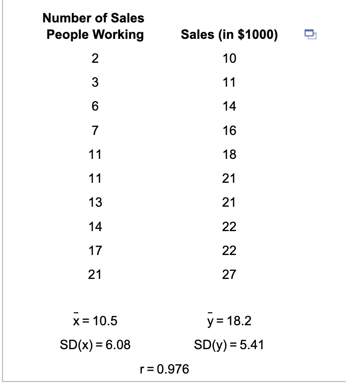 Solved Number of Sales People Working Sales (in \$1000)The | Chegg.com