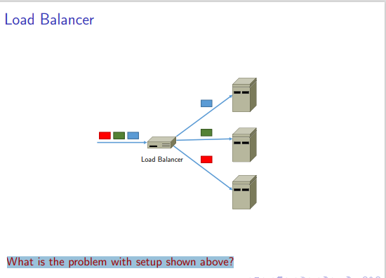Solved Load Balancer Load Balancer What is the problem with | Chegg.com