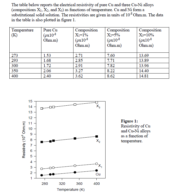 Solved The table below reports the electrical resistivity of | Chegg.com
