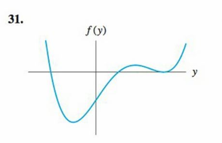Solved In Exercises 29-32, the graph of a function f (y) is | Chegg.com