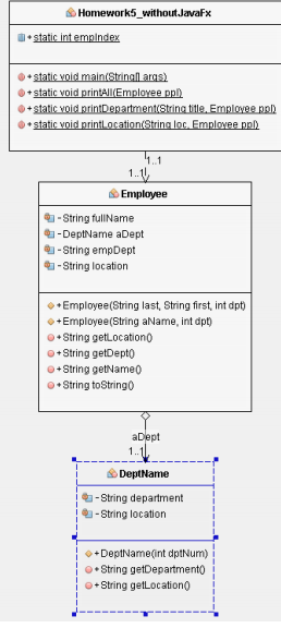 Solved Employee -String fullName -DeptName aDept -String | Chegg.com