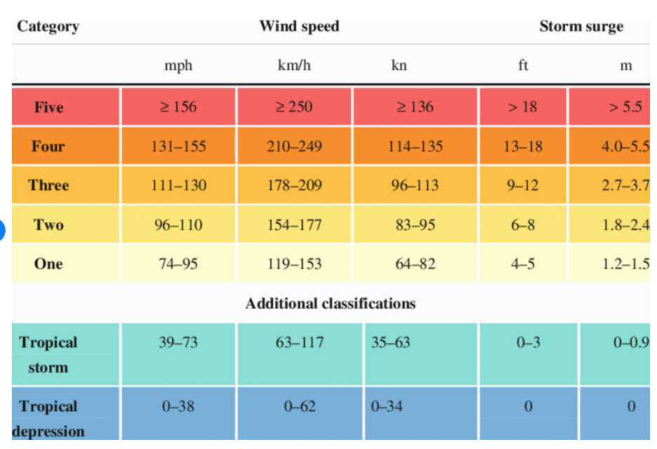 Solved Classify the storm for each reading according to wind | Chegg.com