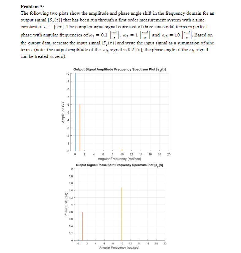 Solved Problem 5 The following two plots show the amplitude | Chegg.com