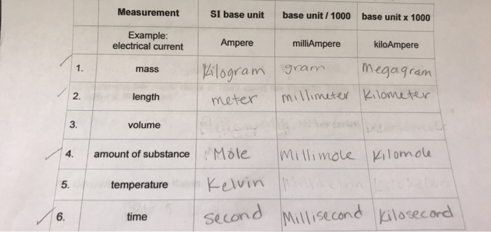 Solved Measurement SI base unit base unit/1000 base unit x | Chegg.com