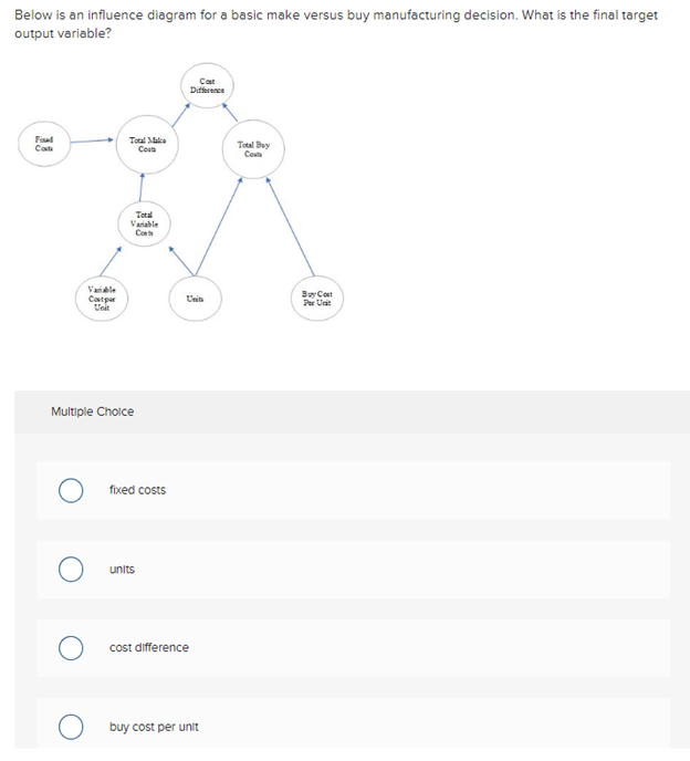 Solved Below is an influence diagram for a basic make versus | Chegg.com
