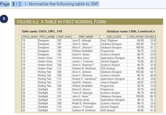 Solved Page 2/2: 1- Normalize the following table to 3NF. 5 | Chegg.com