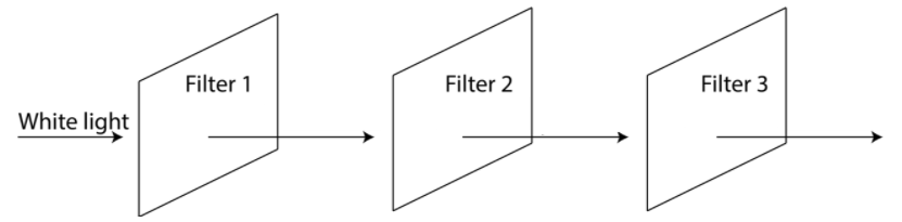 Solved Q1. White light passes through three filters with | Chegg.com