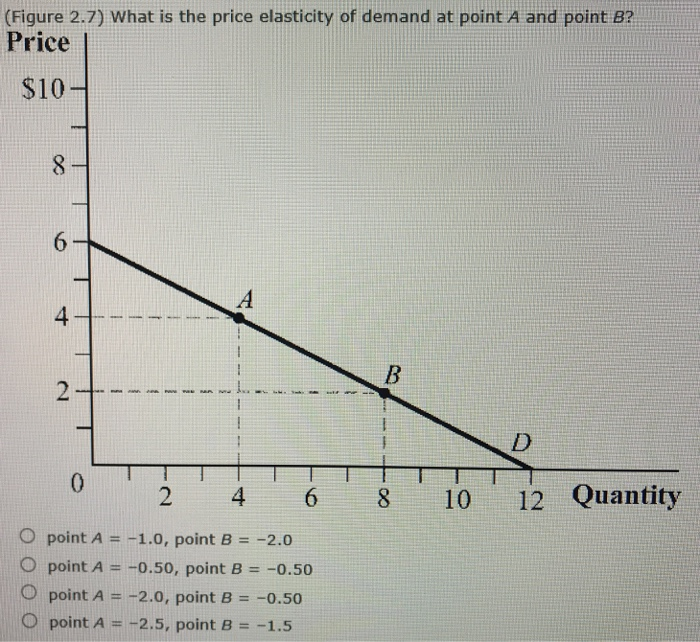 Solved What is the price elasticity of demand at point A and | Chegg.com