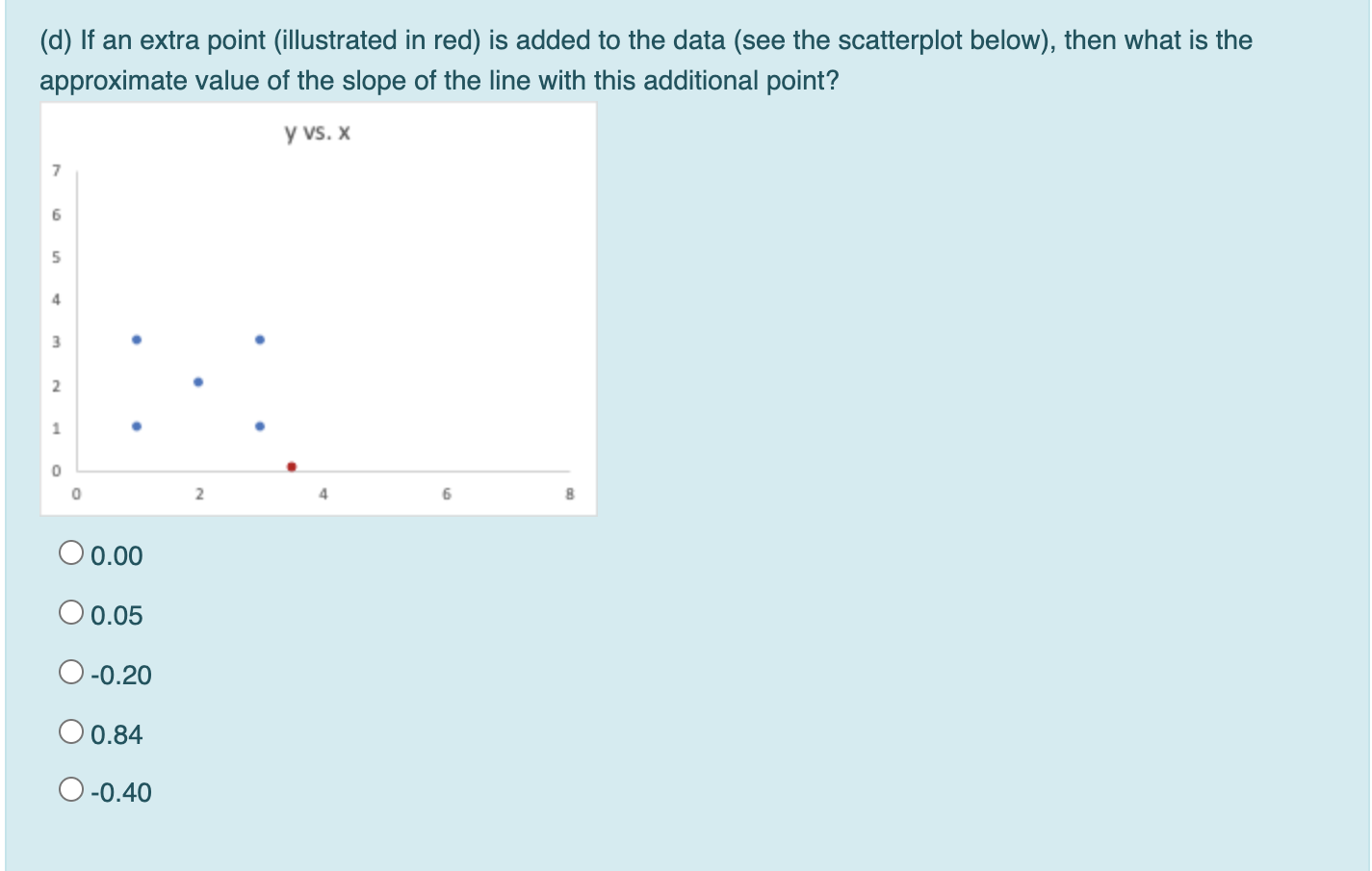 Solved Suppose the original scatterplot of y vs. x looks | Chegg.com