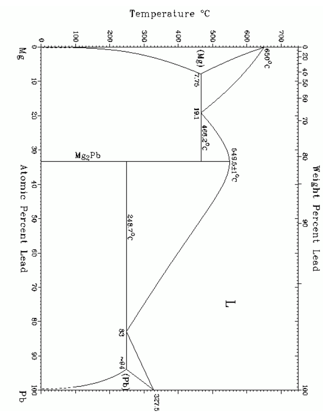 Solved Below is the phase diagram for the Magnesium Lead | Chegg.com