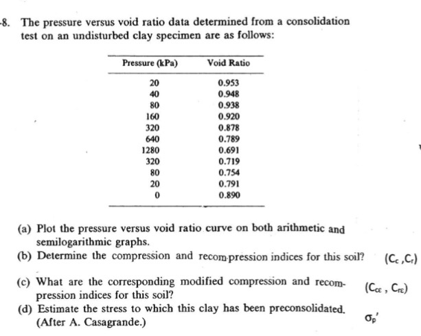 Solved 8. The pressure versus void ratio data determined | Chegg.com